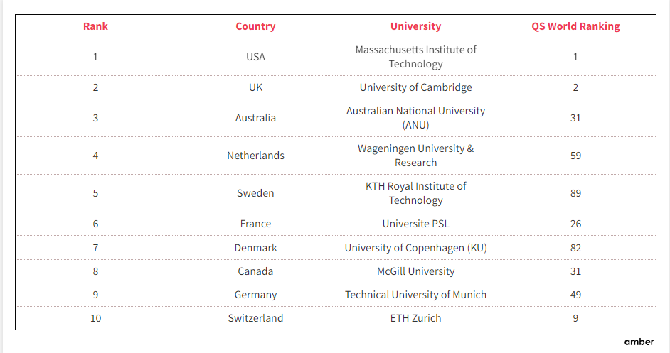 15 Best Education System in the World | Amber