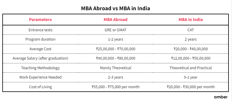 MBA Abroad For Indian Students 2023: Countries, Eligibility, Fees | Amber