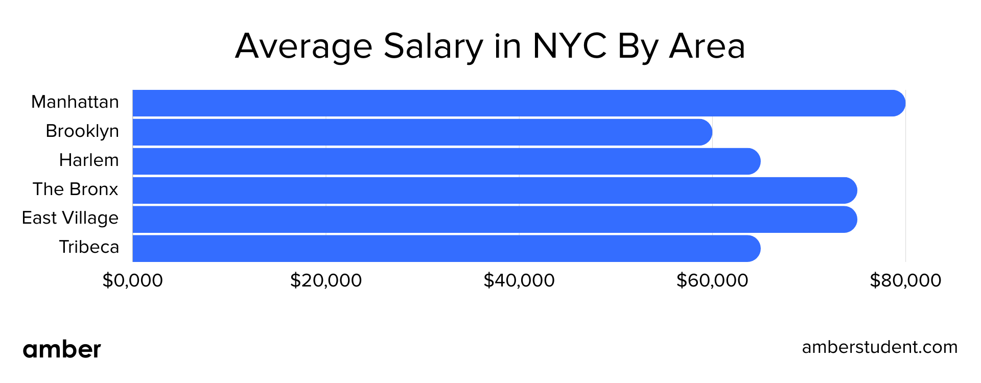 The Average Salary in NYC in 2024: All You Need To Know | Amber