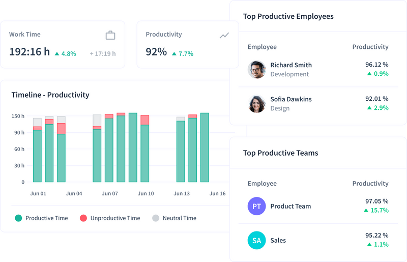 Workforce Analytics & Productivity Insights | Insightful (Prev Workpuls)