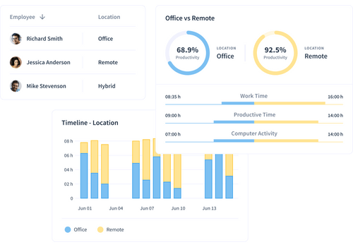 Workforce Analytics & Productivity Insights | Insightful (Prev Workpuls)