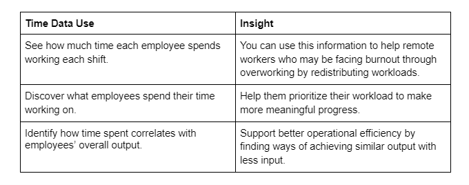 The 7 Best Ways Time Tracking Supports Remote Workers