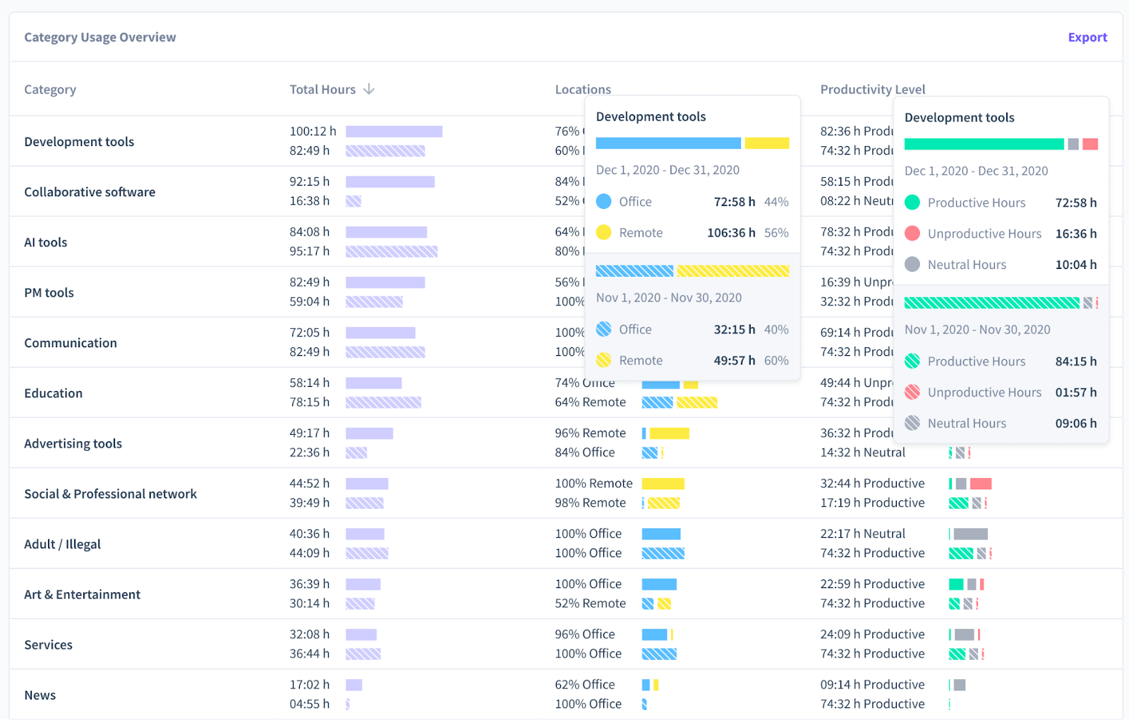 Dive Deep into Work Patterns with Insightful’s New Reports
