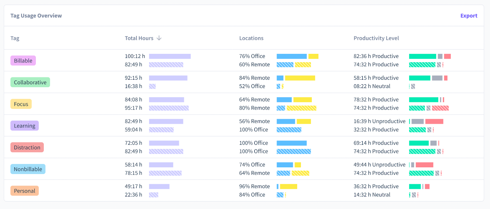 Dive Deep into Work Patterns with Insightful’s New Reports