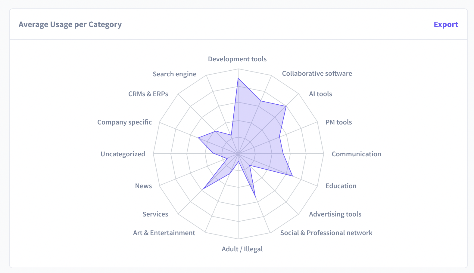 Dive Deep into Work Patterns with Insightful’s New Reports