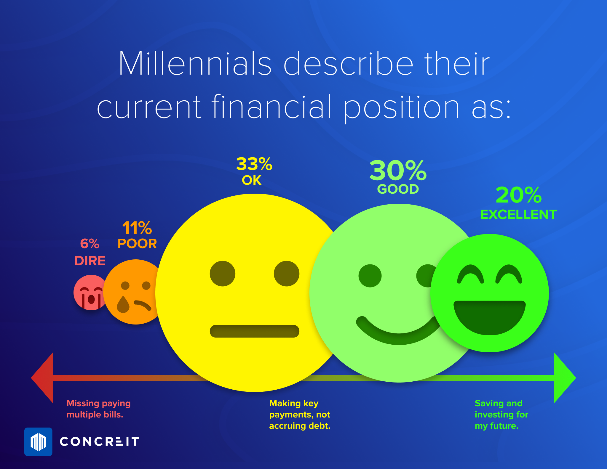 COVID-19 & the State of Millennial Money | Concreit