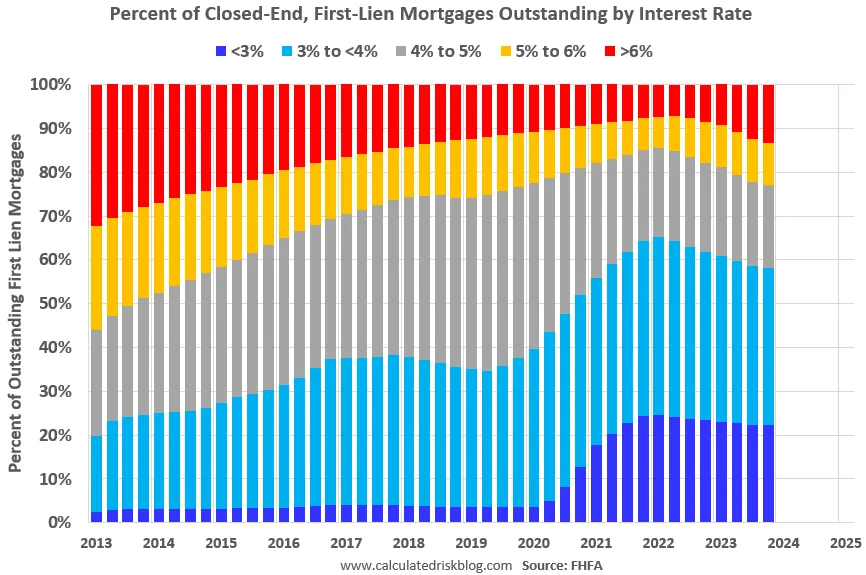 What mortgages tell us about the current housing climate - where do we ...