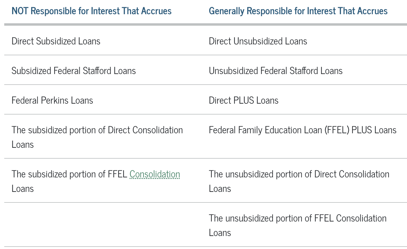 Student Loan Deferment and Forbearance 101 | Highway Benefits