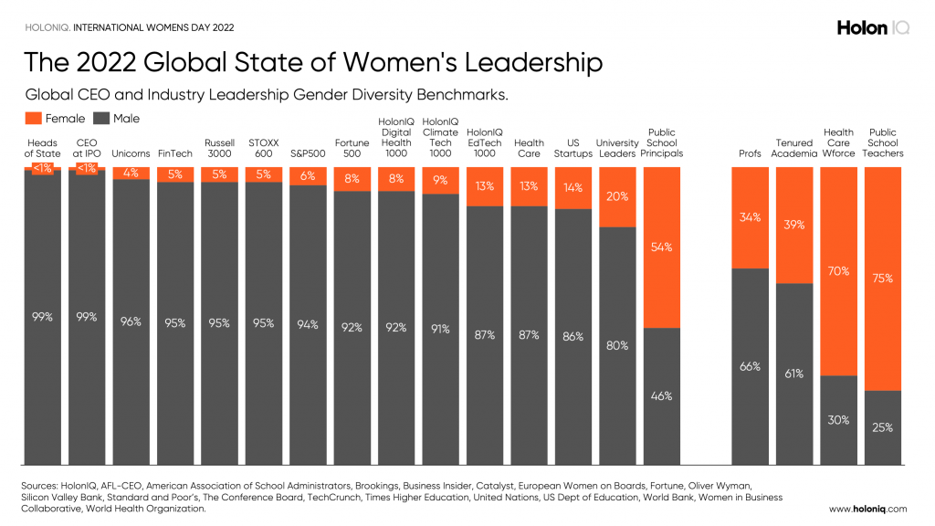 The 2022 Global State of Women's Leadership