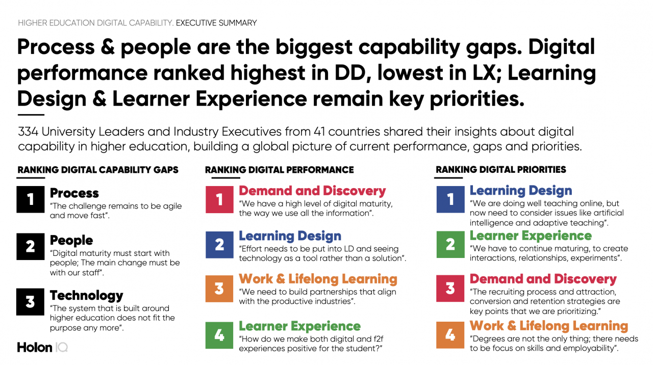 Digital Capability in Higher Education. 2022 Global Insights.