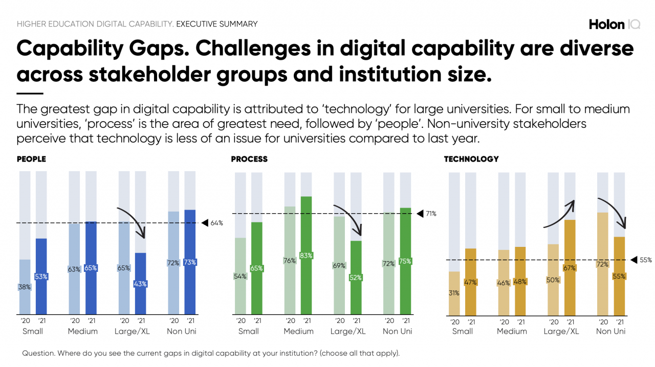 Digital Capability in Higher Education. 2022 Global Insights.