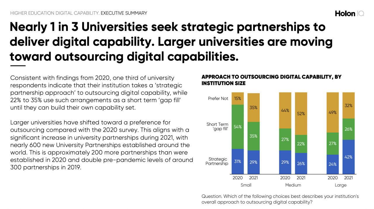 Digital Capability in Higher Education. 2022 Global Insights.