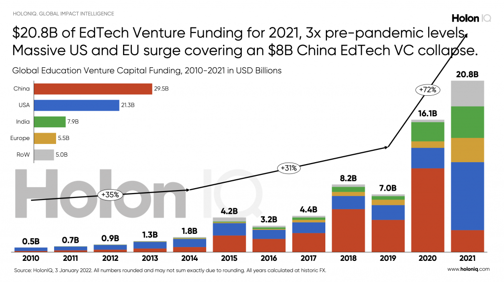 Global EdTech Venture Capital Report - Full Year 2021