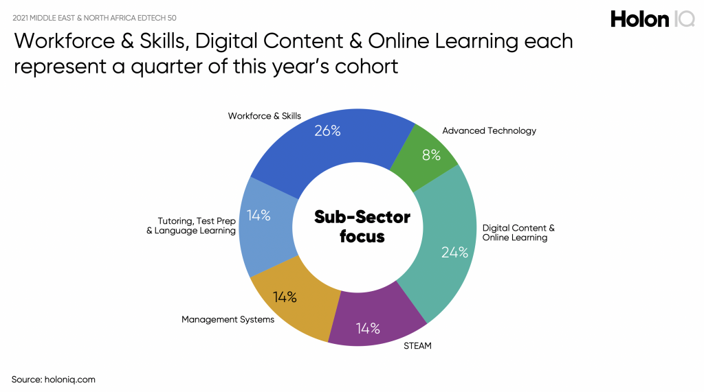 2021 Middle East & North Africa EdTech 50