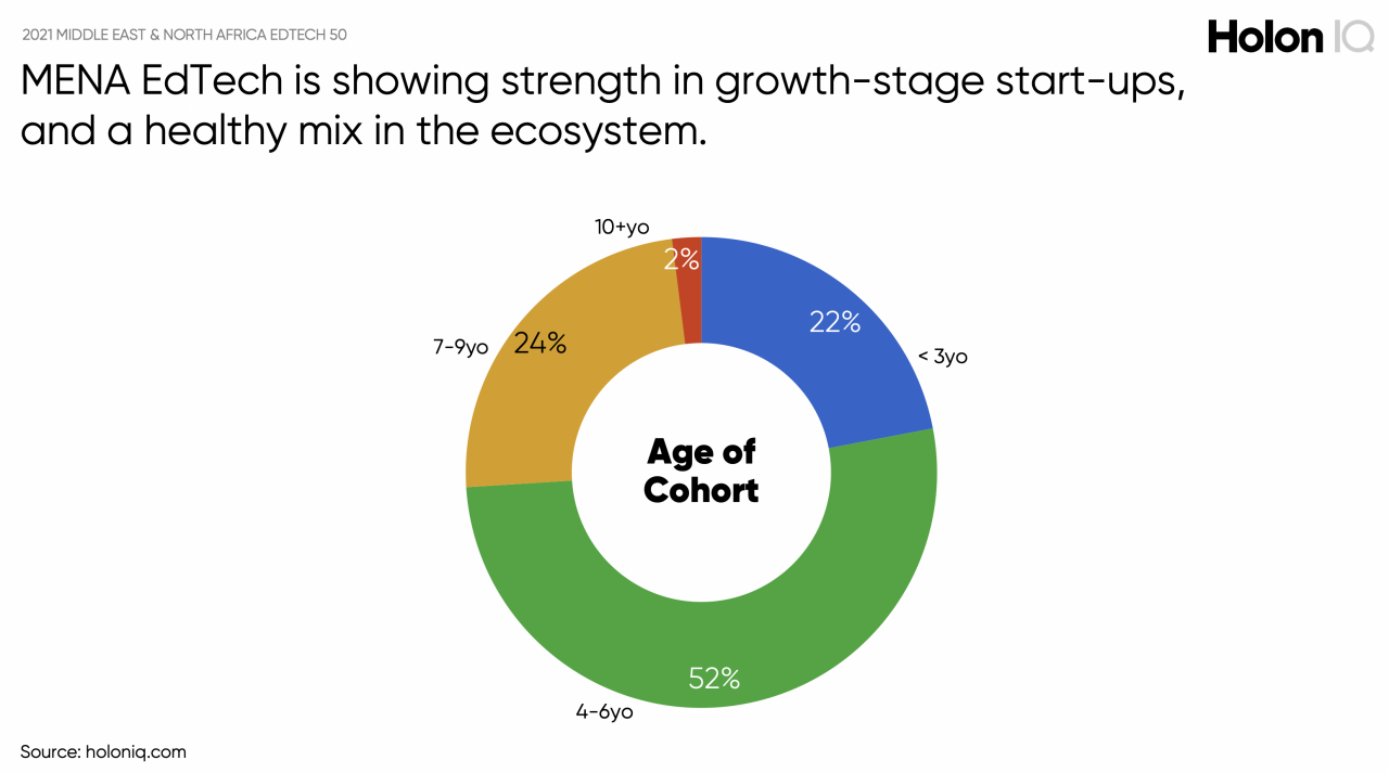 2021 Middle East & North Africa EdTech 50