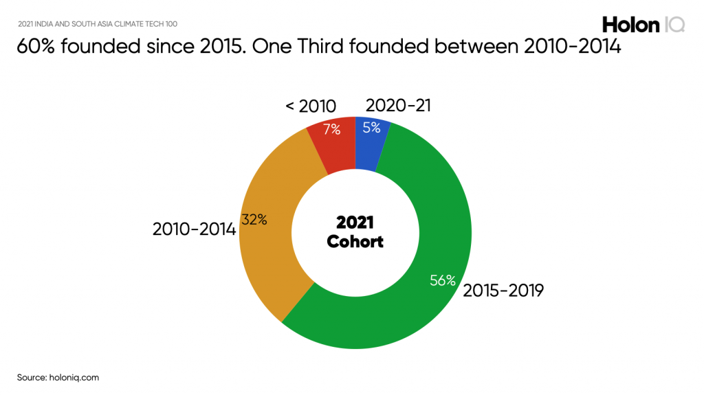 2021 India and South Asia Climate Tech 100