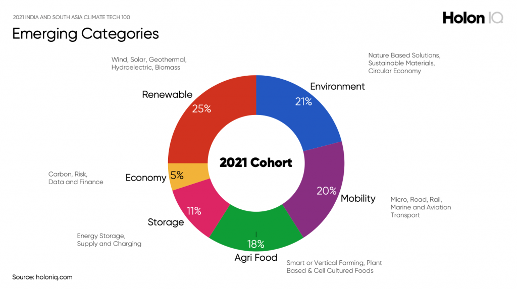 2021 India and South Asia Climate Tech 100
