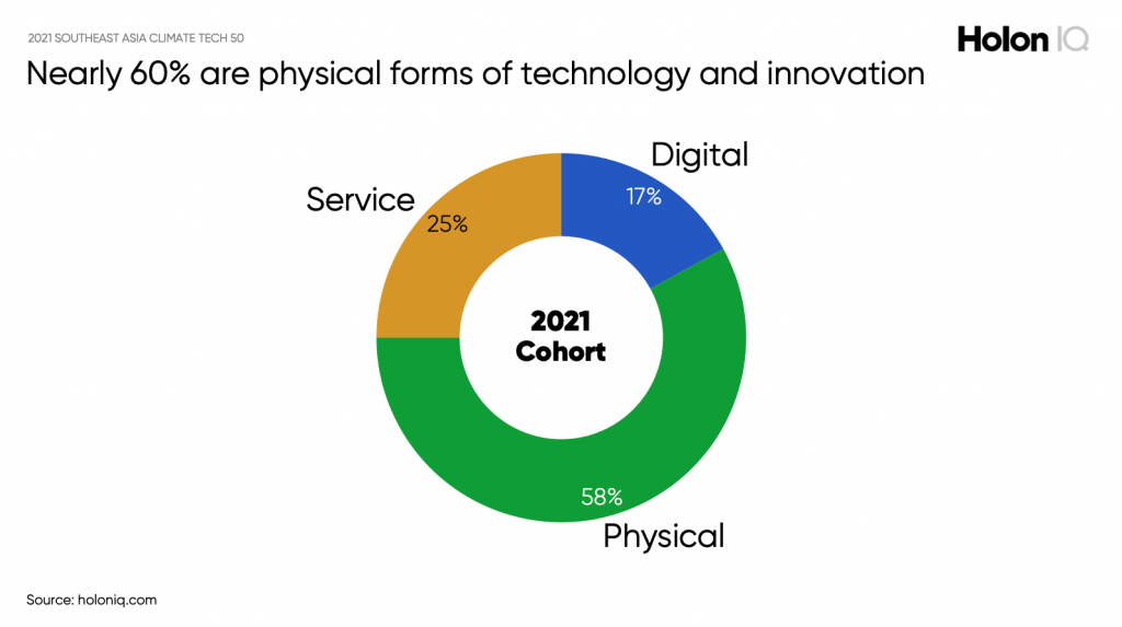 2021 Southeast Asia Climate Tech 50