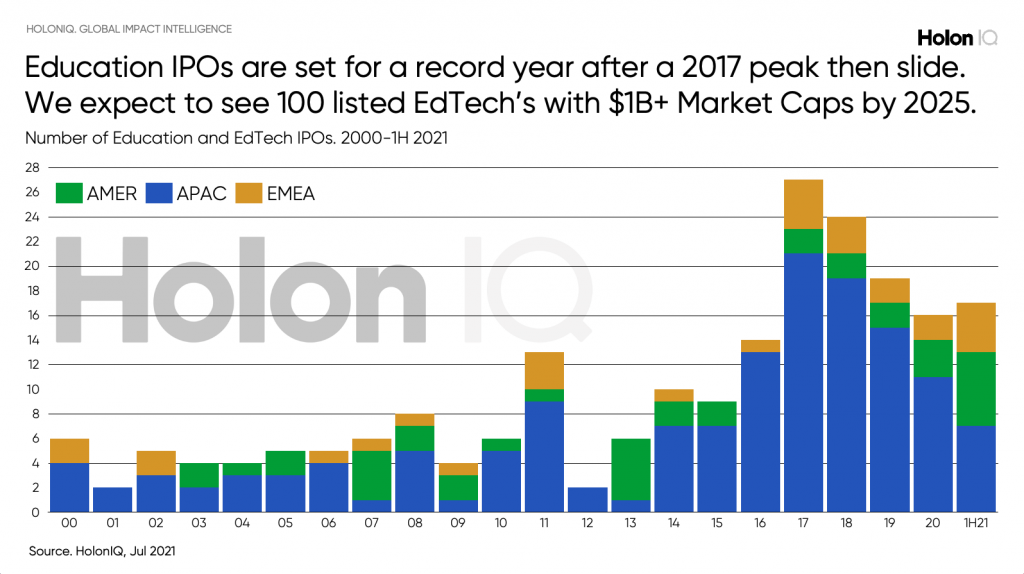 Global Education Stocks - 2021 Half Year Update