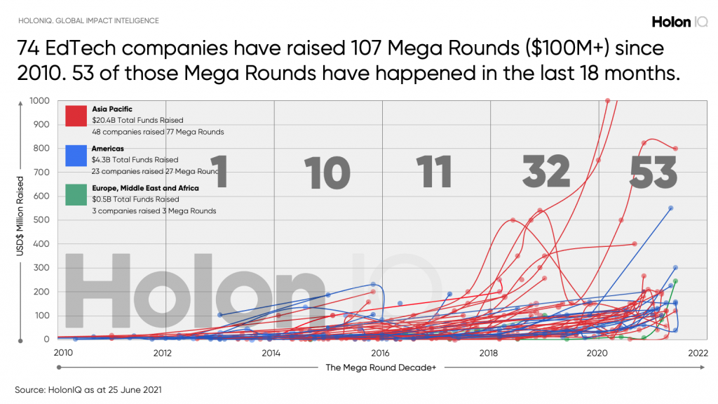 107 EdTech $100m+ Mega Funding Rounds