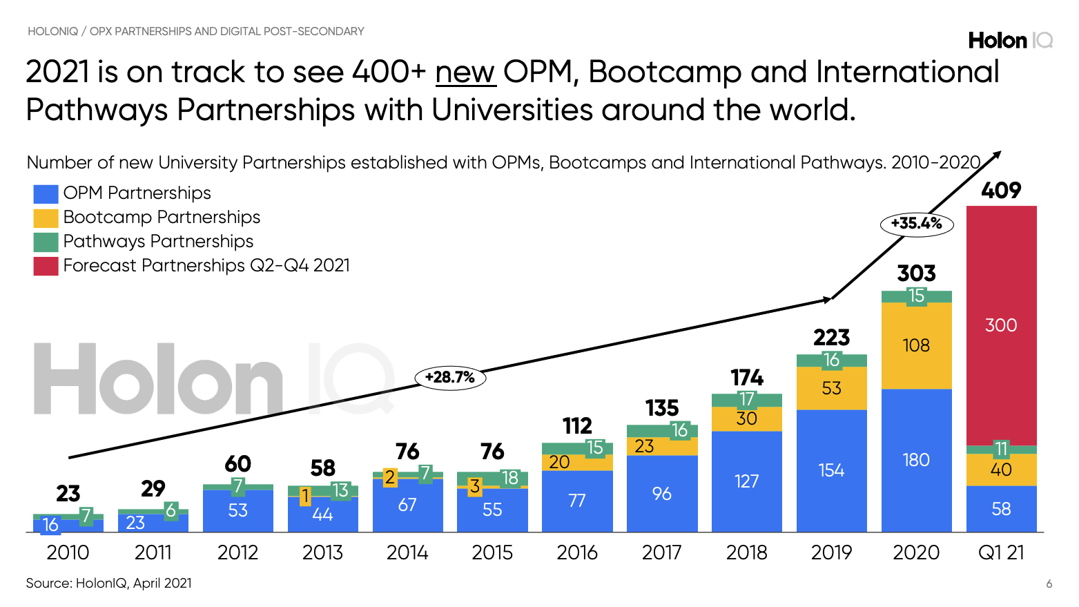 109 new University Partnerships with OPMs, Bootcamps and Pathways in Q1 ...