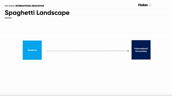International Higher Education. Emerging Digital Models.