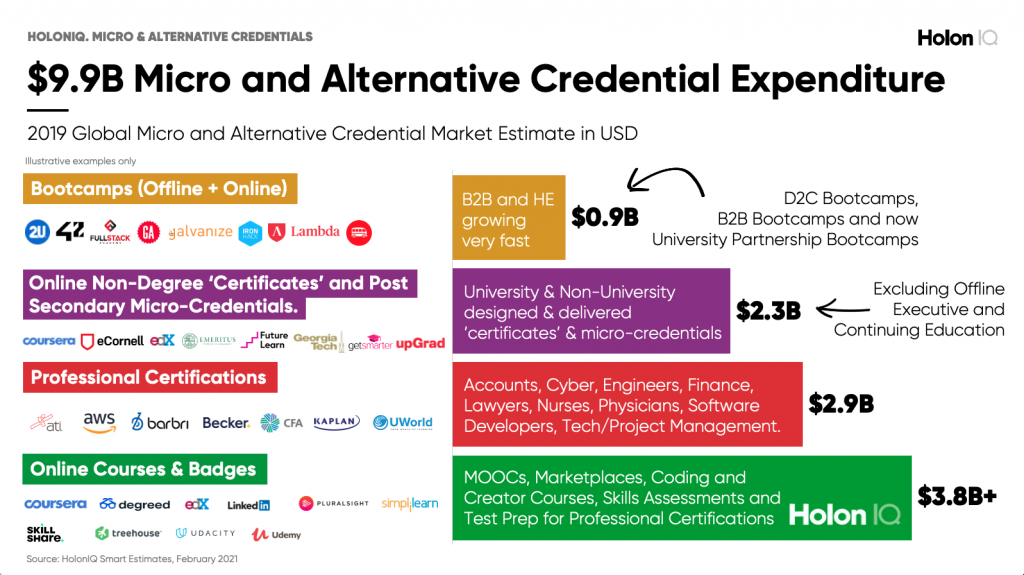 Micro and Alternative Credentials. Size, Shape and Scenarios - Part 1