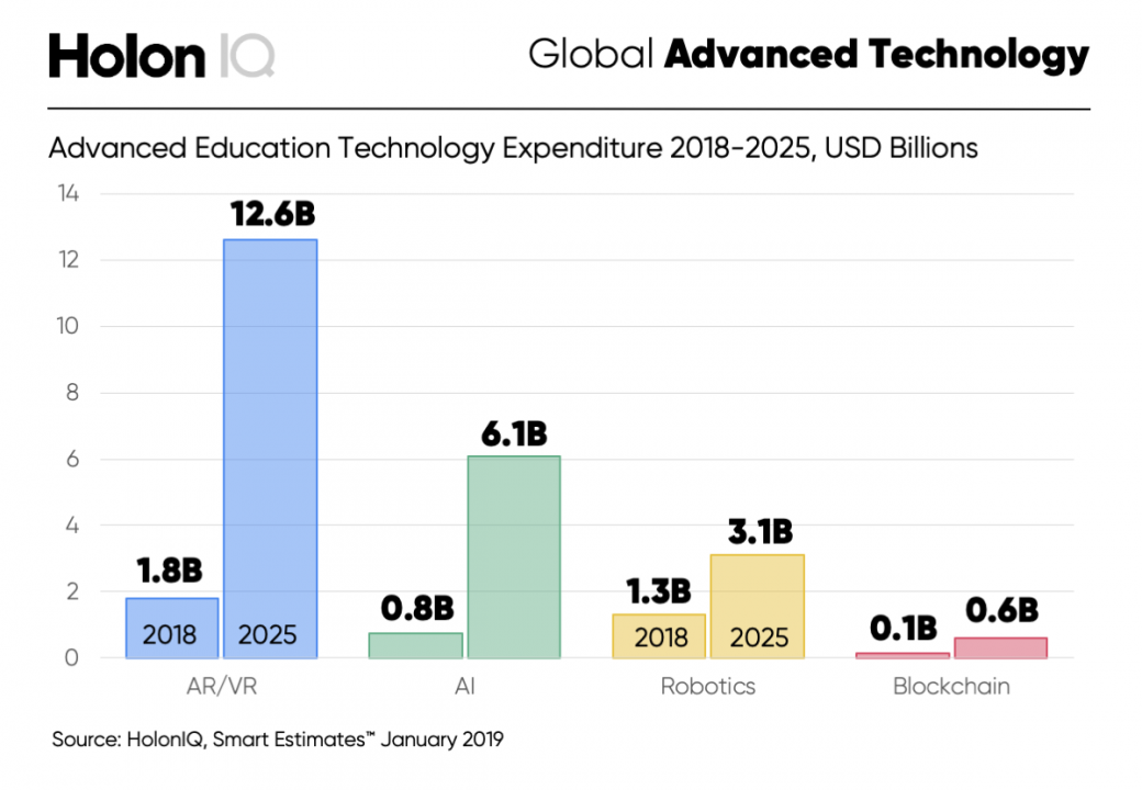 $87bn+ of Global EdTech funding predicted through 2030. $32bn last decade.