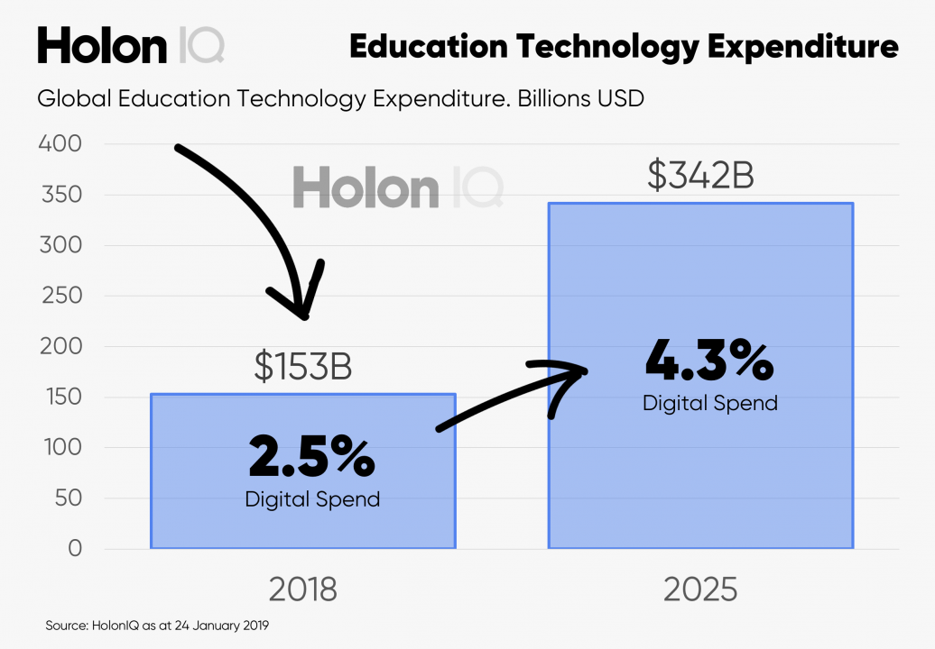 $87bn+ of Global EdTech funding predicted through 2030. $32bn last decade.