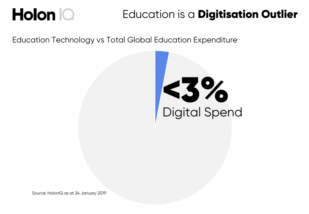 $87bn+ of Global EdTech funding predicted through 2030. $32bn last decade.