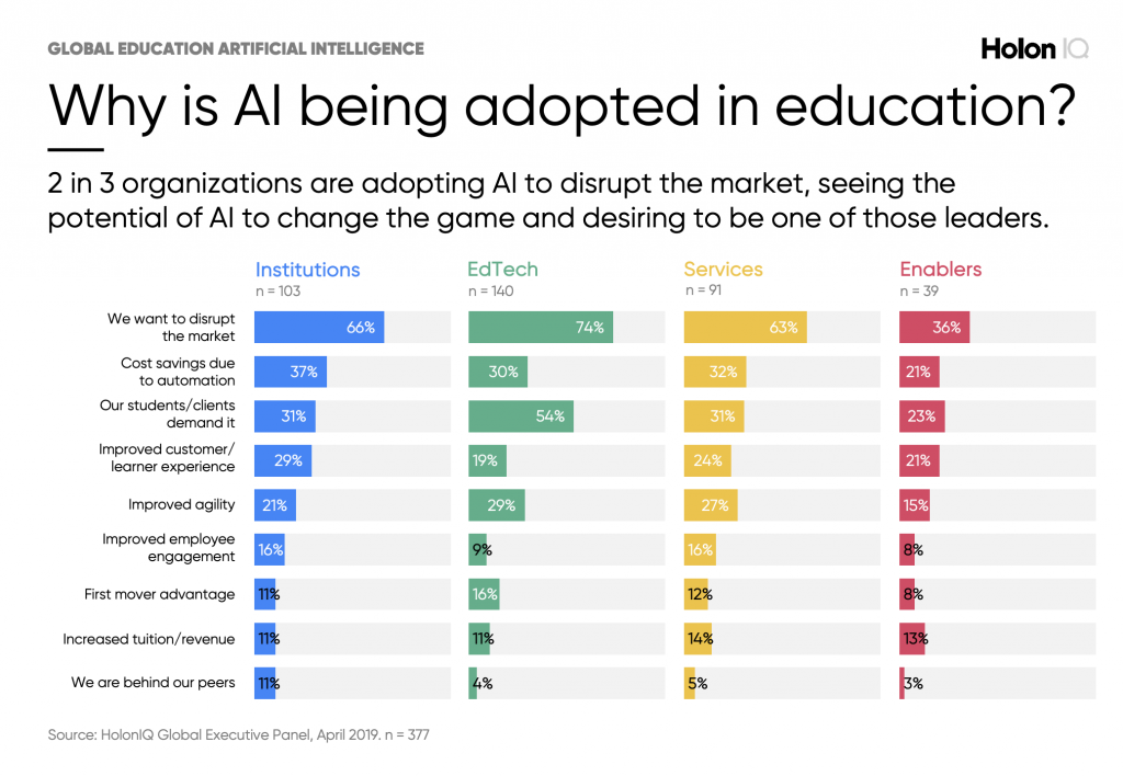 Adoption of AI in education is accelerating. Massive potential but big ...