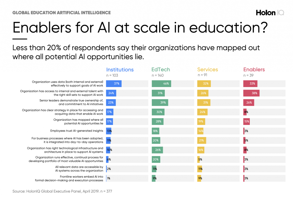 Adoption of AI in education is accelerating. Massive potential but big ...