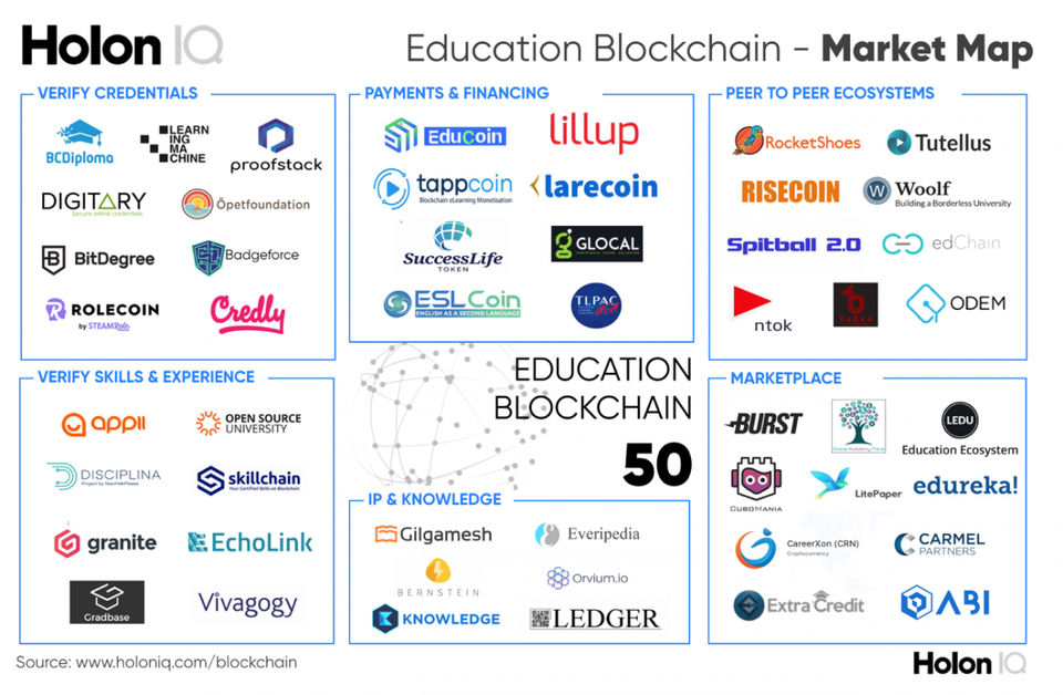 Education Blockchain 50. The fuzzy front end.