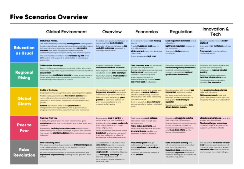 Building Scenarios for Education in 2030