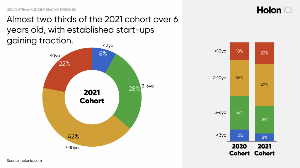 2021 Australia and New Zealand EdTech 50