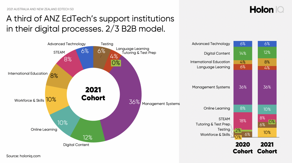 2021 Australia and New Zealand EdTech 50