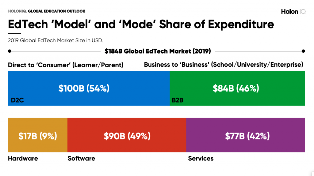 Sizing the Global EdTech Market. Mode vs Model