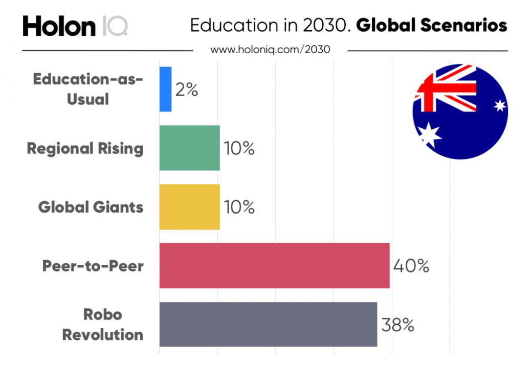 Global Voting Part 2 - Education in 2030
