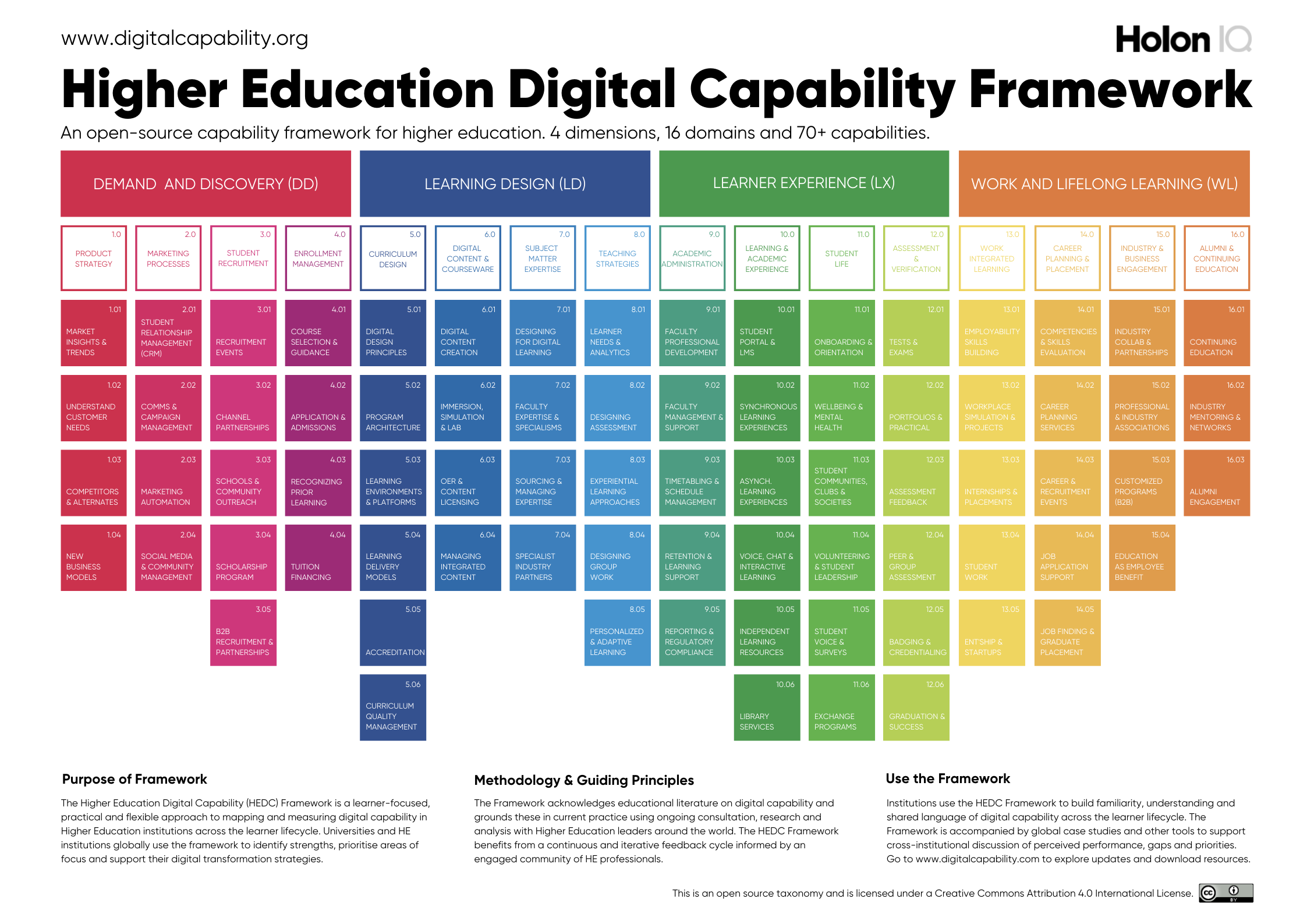 Digital Capability in Higher Education. Initial Insights.