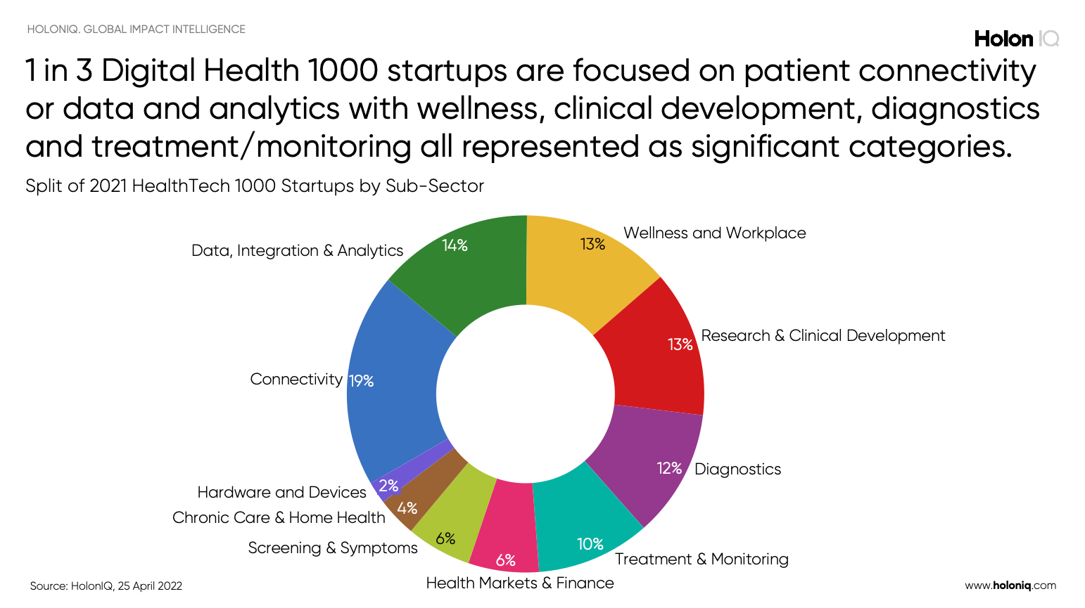 Global Digital Health 1000 - 2021 Stats