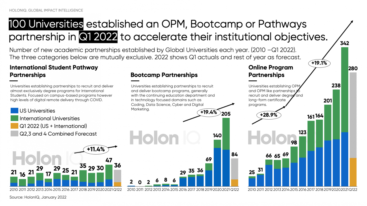 100 Universities established an OPM, Bootcamp or Pathways partnership ...