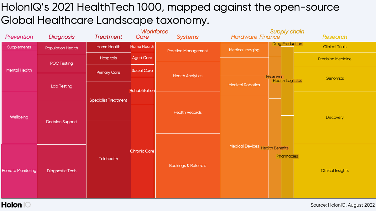 Mapping the 2021 Health Tech 1000