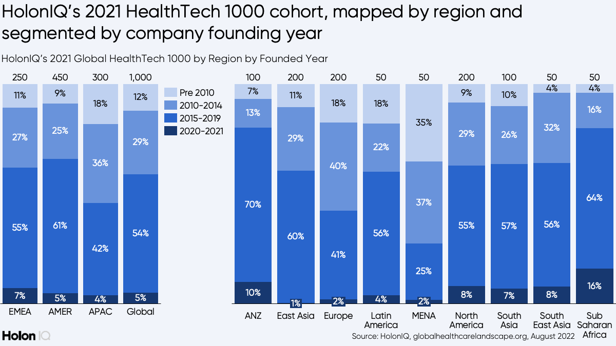 Mapping the 2021 Health Tech 1000