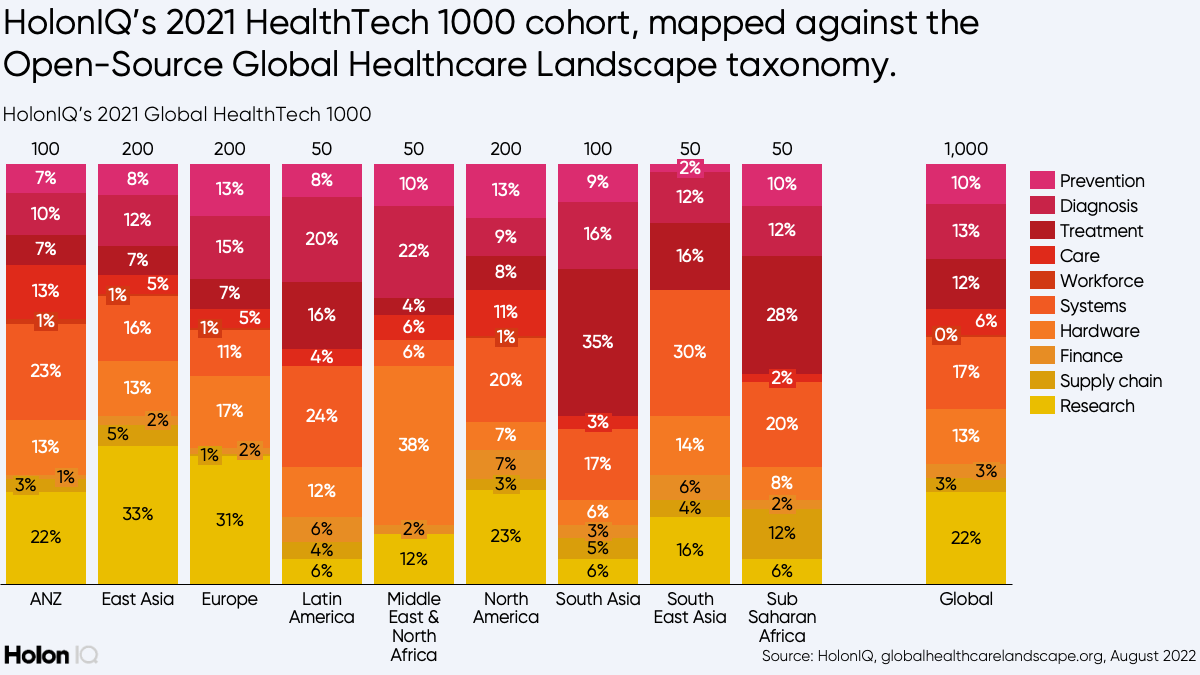 Mapping the 2021 Health Tech 1000
