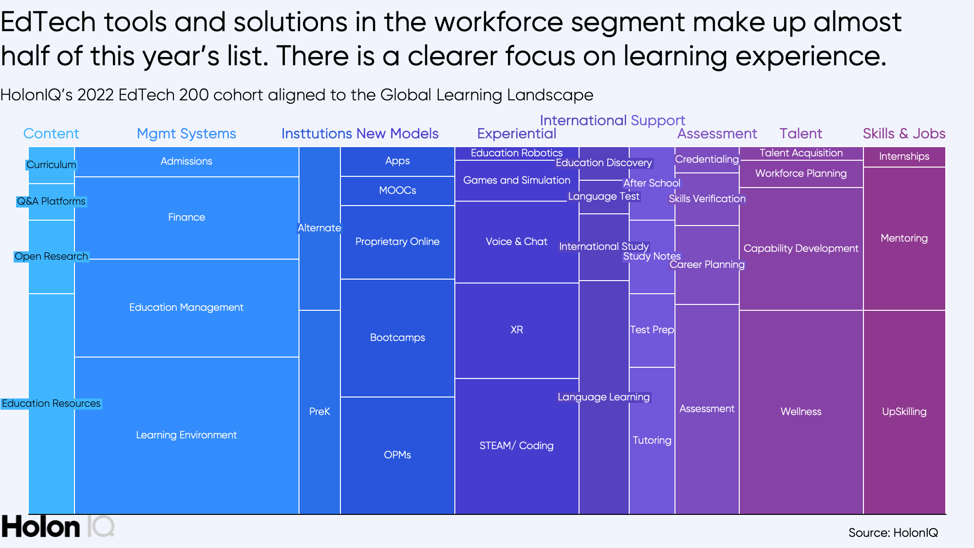 2022 North America EdTech 200