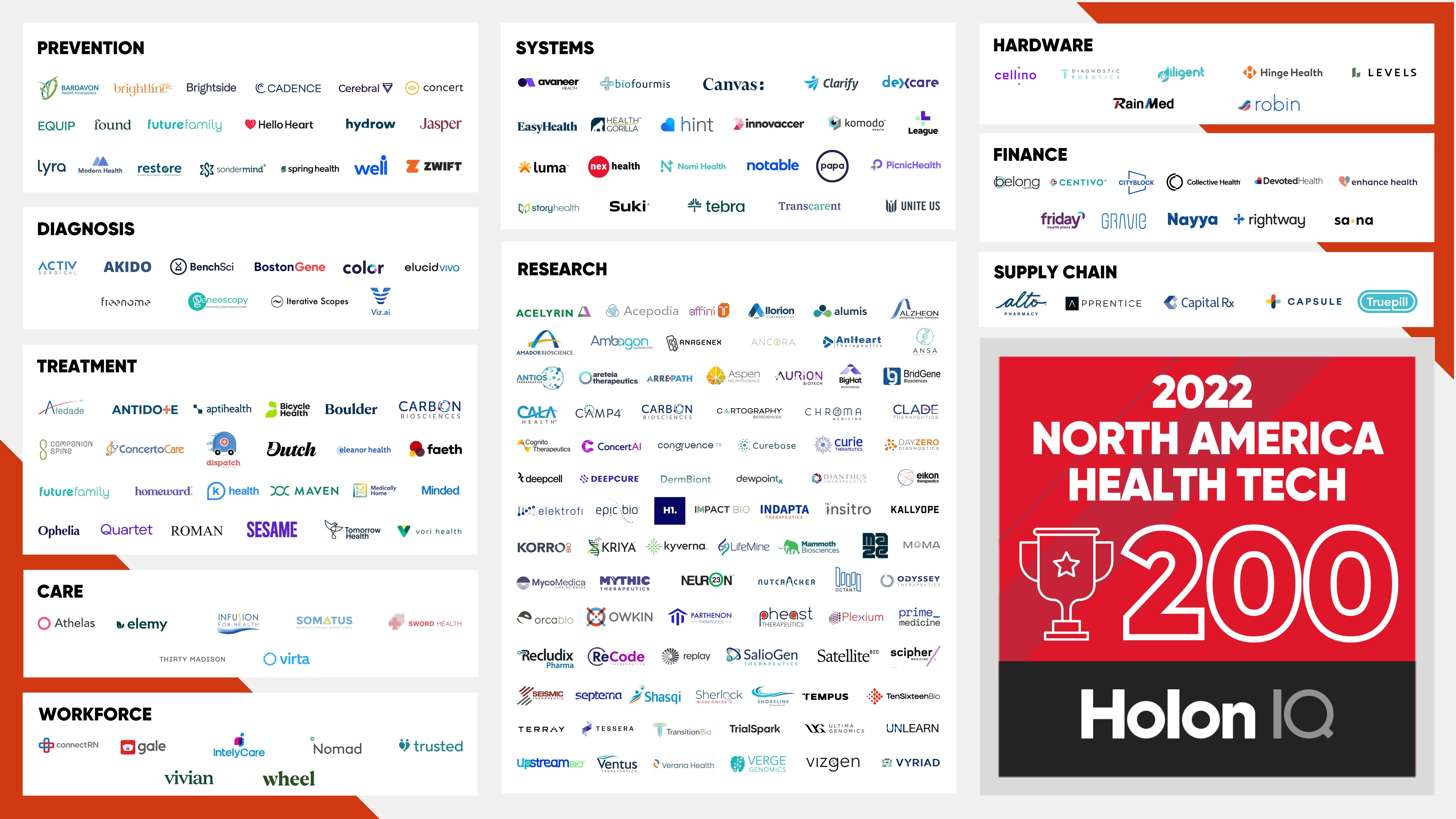 2022 North America Health Tech 200