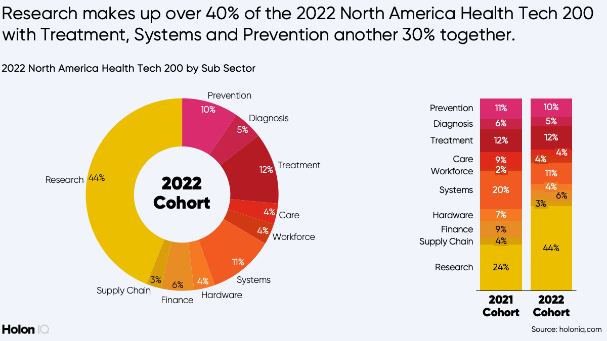 2022 North America Health Tech 200