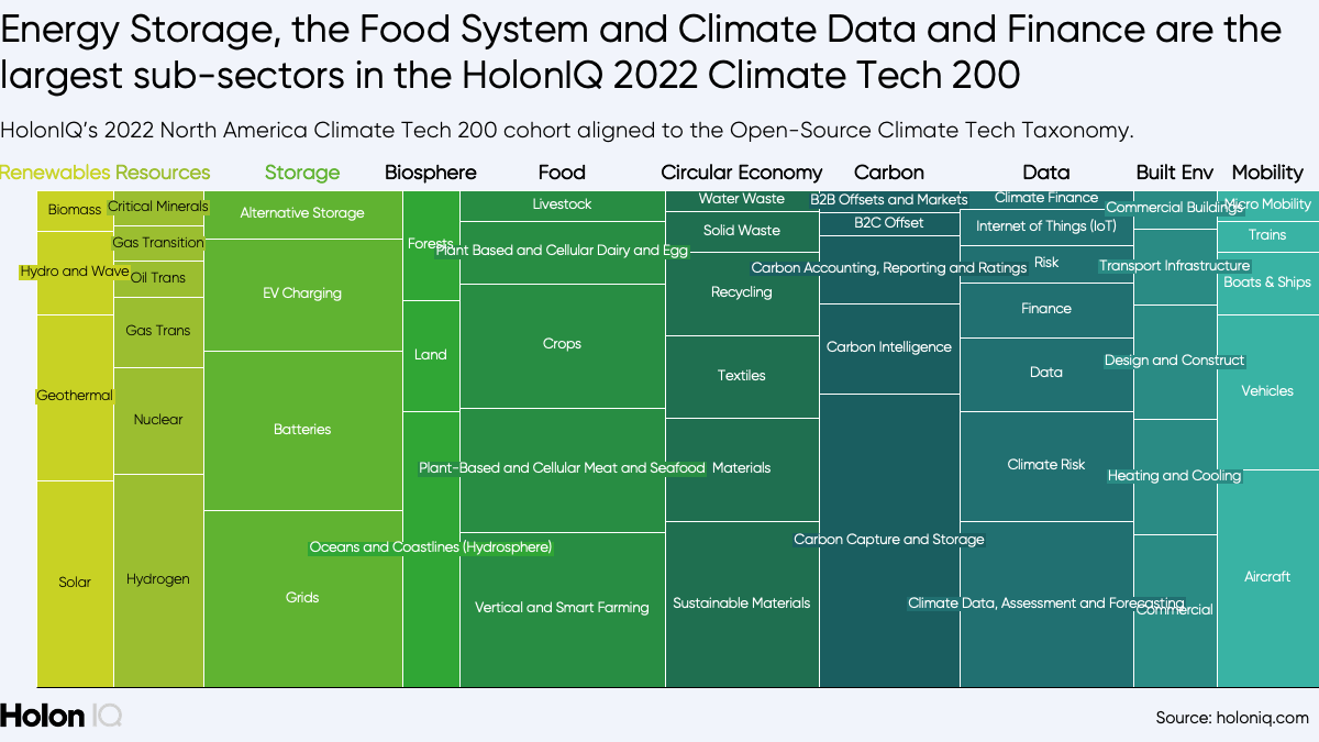 2022 North America Climate Tech 200