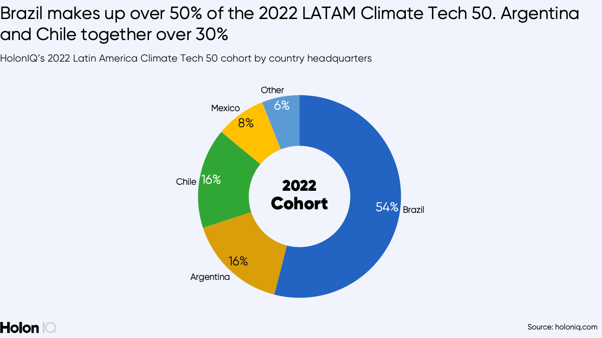 2022 Latin America Climate Tech 50