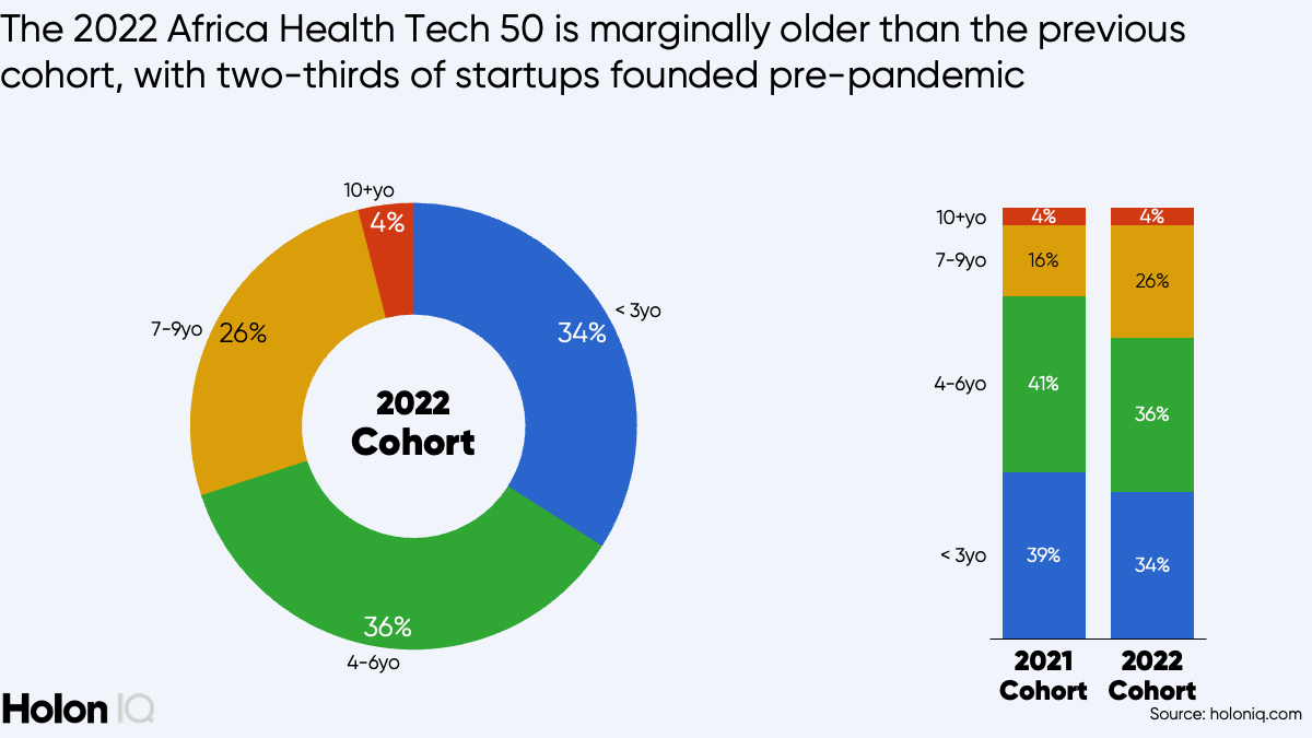 2022 Africa Health Tech 50